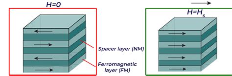 Spintronics Geeksforgeeks