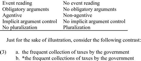 Complex Event Nominals Result Nominal Download Table