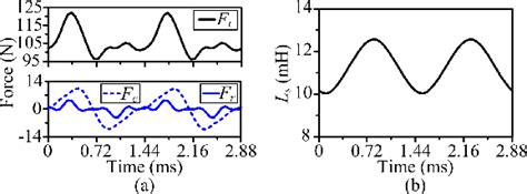 Figure 5 From Design And Analysis Of A Magnetless Linear Variable Reluctance Motor With Modular