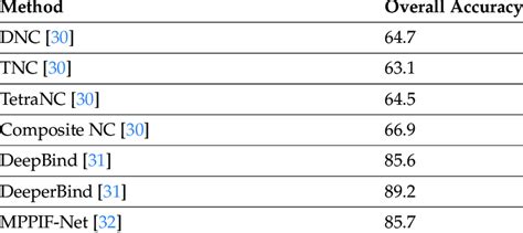 Comparison With State Of The Art Nucleotide Sequence Analysis Methods Download Scientific