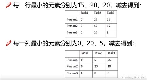 目标追踪匈牙利算法列子匈牙利算法 Reid Csdn博客