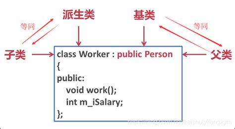 c 继承 1 继承方式 public protected private 继承中的特殊关系 隐藏 is a