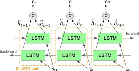 Architecture Of Bidirectional Lstm Download Scientific Diagram