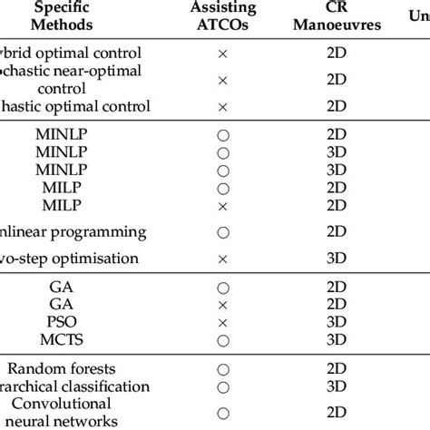 Features Of Conflict Resolution Methods Download Scientific Diagram