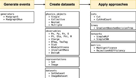 Figure 1 From Hep Ml Lab An End To End Framework For Applying Machine Learning Into