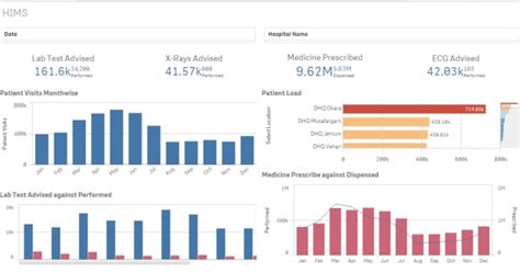 Make Qlik Sense And Qlik View Dashboard Reports By Ahmednav Fiverr