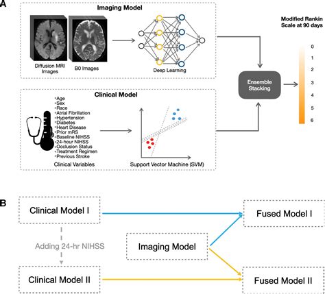 Functional Outcome Prediction In Acute Ischemic Stroke Using A Fused Imaging And Clinical Deep