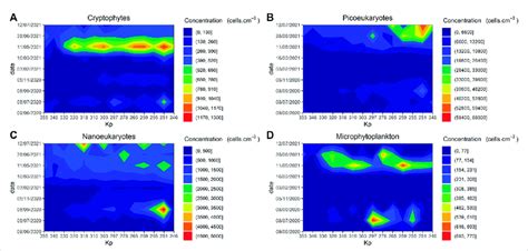 Spatiotemporal Structure Patterns Of Phytoplankton Communities Measured