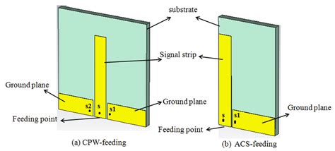 Overview Of Coplanar Waveguide Cpw And Acs Asymmetric Coplanar Download Scientific Diagram