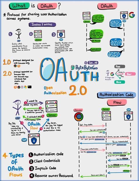 Sahn Lam On Linkedin Understanding Oauth 2 0 Oauth Is An Open Standard That Allows Users To