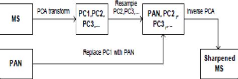 Figure 1 From Performance Of Weighted Least Square Filter Based Pan
