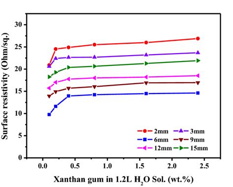 Surface Resistivities Of Heating Sheets Prepared Using Cfs Of Different