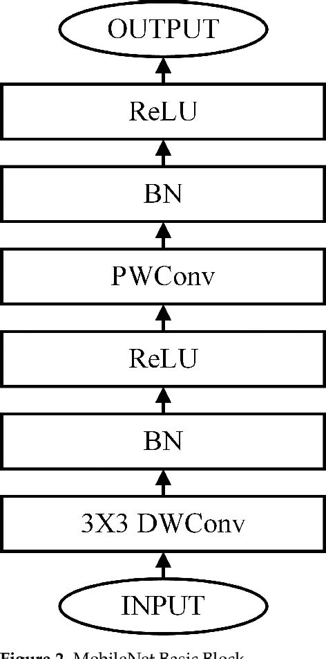 figure 1 from a low memory requirement mobilenets accelerator based on