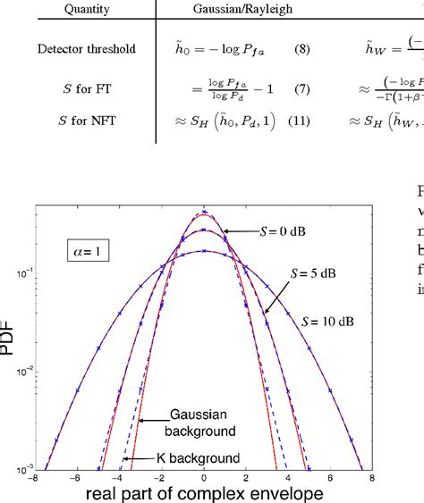 Figure 1 From Detection Threshold Approximation For Non Gaussian