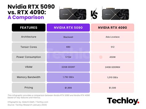 Nvidia Geforce Rtx 5090 Vs Rtx 4090 What Are The Key Differences