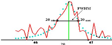 Generic Example Of Full Width At Half Maximum Representation Download Scientific Diagram