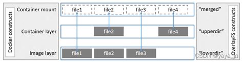 docker安装部署 最详细教程 docker部署 csdn博客