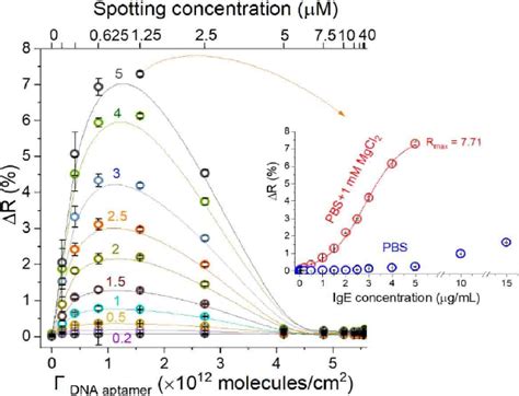 Figure 1 From Finding The Optimal Surface Density Of Aptamer Monolayers By Spr Imaging Detection