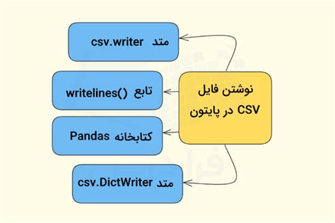 آموزش کار با فایل Csv در پایتون به زبان ساده و گام به گام روش و مثال فرادرس مجله‌
