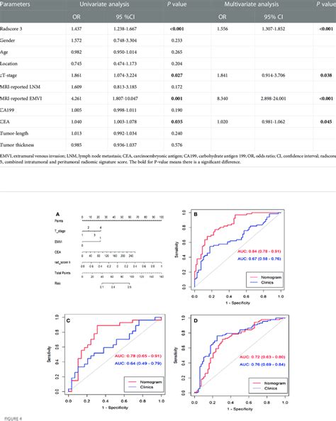 Univariate And Multivariate Logistic Regression Analysis For Clinical Download Scientific