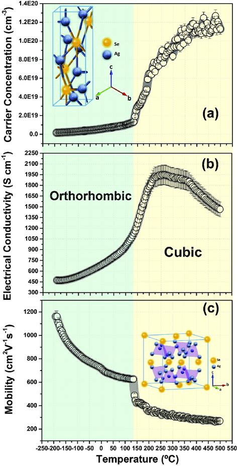 Temperature Dependence For A Carrier Concentration N B Electrical Download Scientific