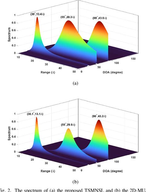 Near Field Localization With Antenna Arrays In The Presence Of