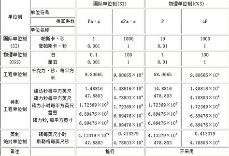 动力粘度和运动粘度单位换算表 杭州中旺科技有限公司
