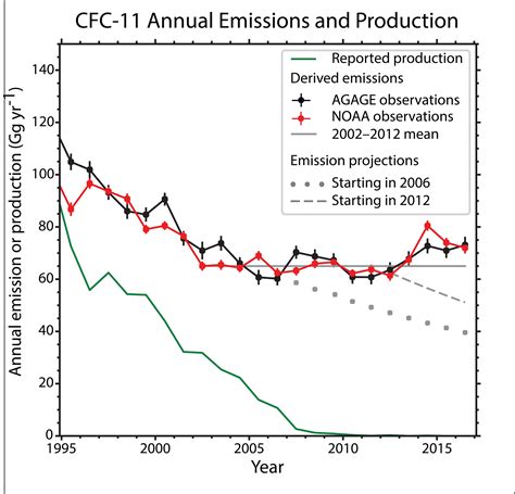 Scientific Assessment Of Ozone Depletion 2018 Executive Summary