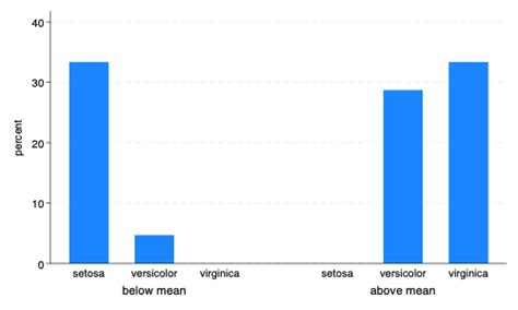 Data Visualization With Stata