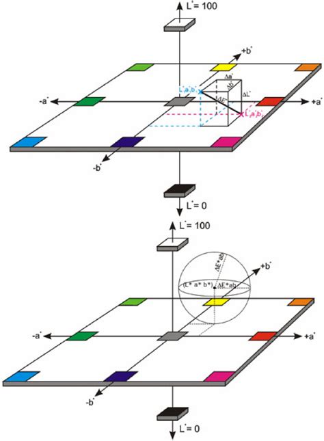 Graphical Interpretation Of The Color Difference And Color Space