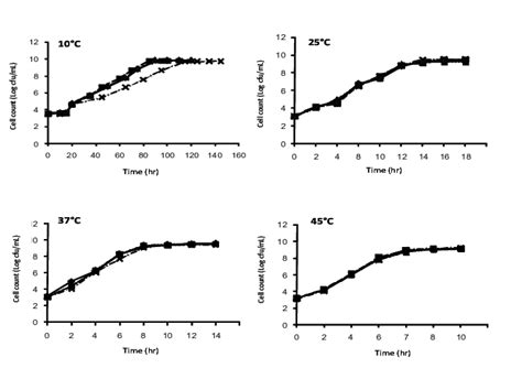 Growth Curves Of Four Cronobacter Strains C Muytjensii Strain Atcc Download Scientific Diagram