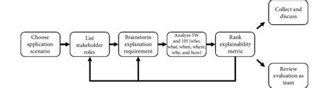 Explainability In Design Workflow Download Scientific Diagram