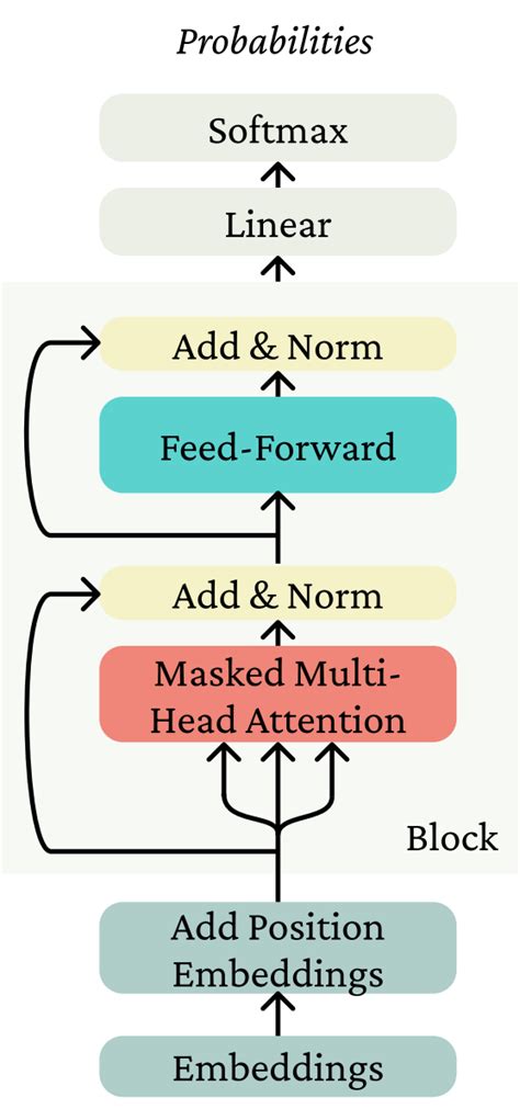 pytorch实现gpt 知乎