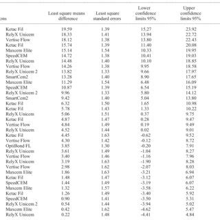 Results Of The Mixed Models Analysis Download Table