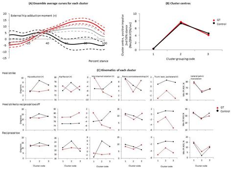 A Ensemble Averages Of Cluster Black Cluster Red And Cluster Download Scientific