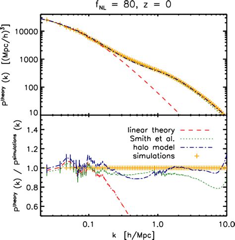Figure 1 From Constraining Primordial Non Gaussianity With Future