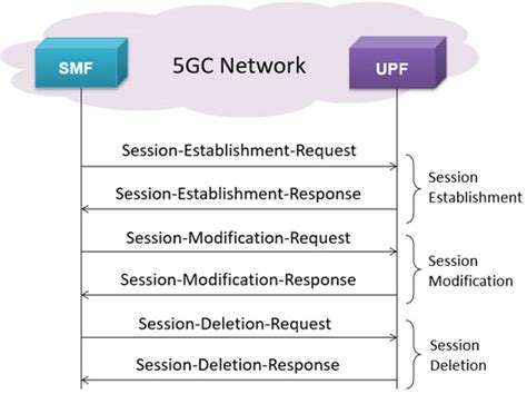 5g N4 Interface Emulator Gl Communications 5g N4 Interface Emulator Gl Communications