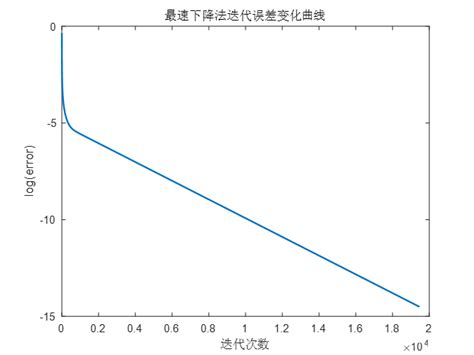 Matlab求解线性方程组（三）共轭梯度法和最速下降法的比较线性方程组的最速下降法和共轭梯度法 Csdn博客