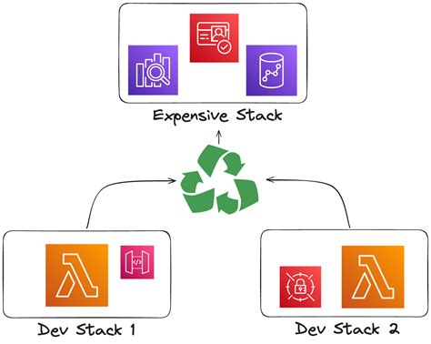 Aws Quick Tip Optimizing Cloud Costs With Conditional Infrastructure