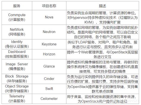 什么是openstack openstack核心组件之运行流程 简述openstack架构工作流程 csdn博客