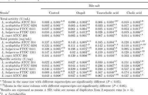 Table 6 From Removal Of Cholesterol By Lactobacilli Via Incorporation