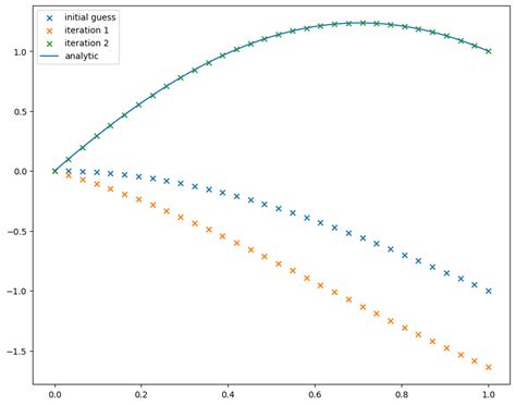 Two Point Boundary Value Problems — Tutorial On Computational Astrophysics