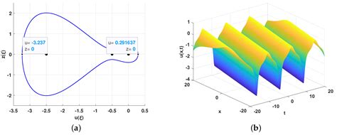 nonlinear wave propagation for a strain wave equation of a flexible rod