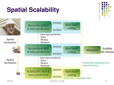 Ppt Overview Of The Scalable Video Coding Extension Of The H264avc Standard Powerpoint