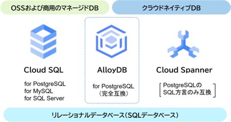 【gcp】alloydbへの移行も対応！クラウド・データベース・マイグレーション・サービス Googe Cloud対応のお知らせ