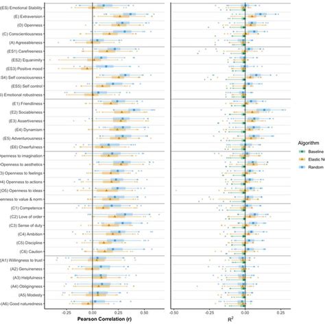Box And Whisker Plot Of Prediction Performance Measures From Repeated Download Scientific