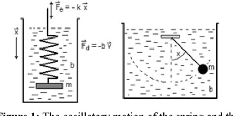 Figure 1 From Virtual Lab To Run Logarithmic Damping Decrement