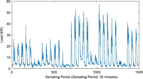 Actual Load Curve Of Gh Node For A Month July 2019 Download Scientific Diagram
