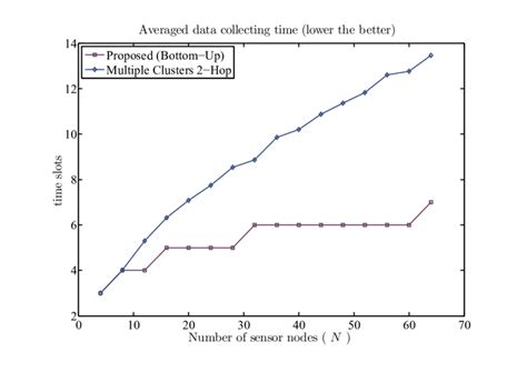 7 Averaged Data Collecting Time Of Different Multiple Cluster