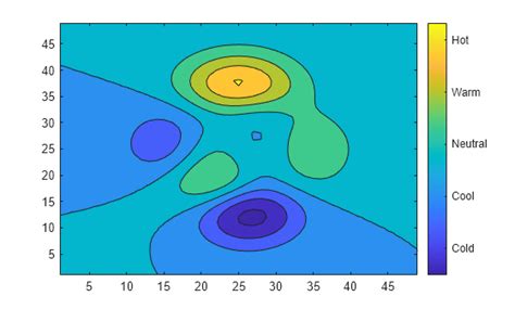 Colorbar Colorbar Showing Color Scale Matlab